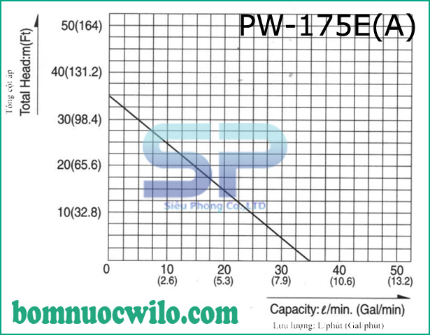 Máy bơm nước hút chân không đẩy cao WiLo PW-175E